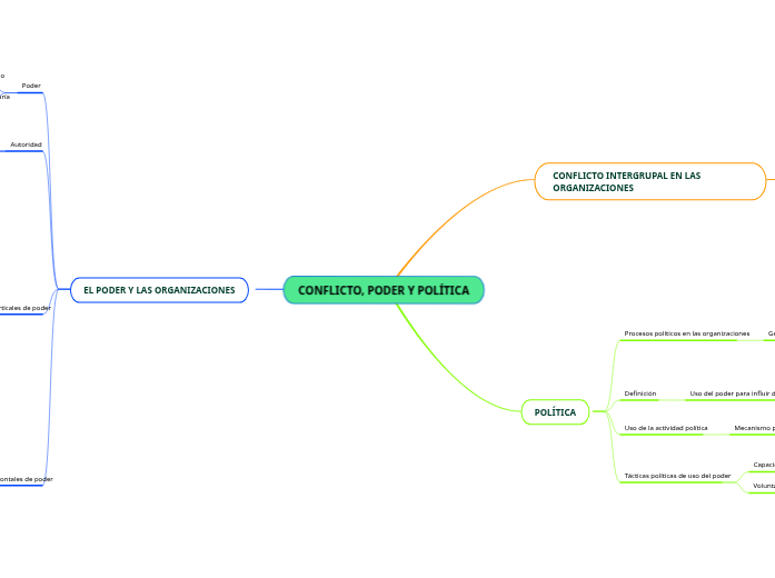 CONFLICTO, PODER Y POLÍTICA - Mind Map